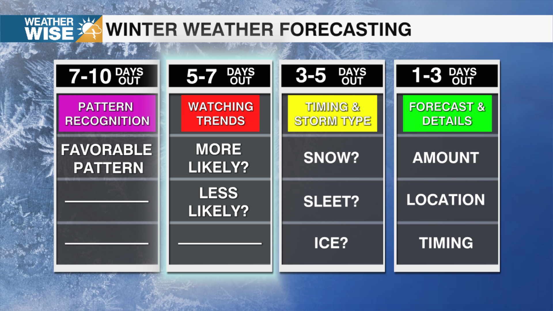 Winter Weather Forecasting - WCCB Charlotte