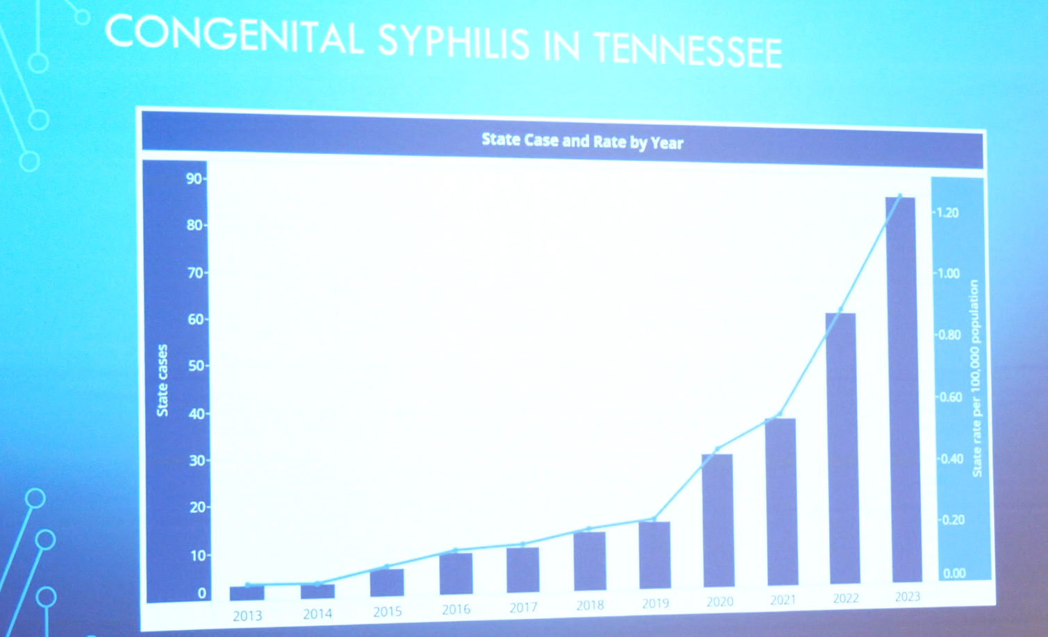 Congenital syphilis spiking across Tennessee and nation - WDEF