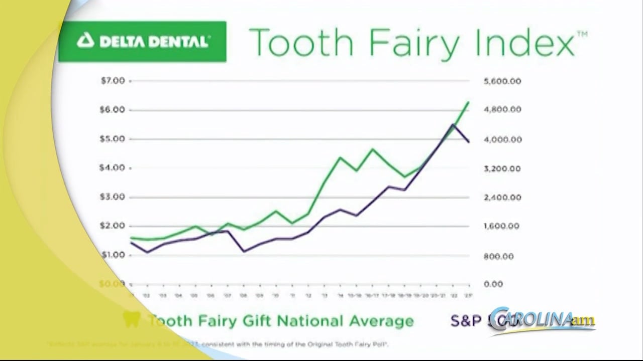 Tooth Fairies Have Deeper Pockets These Days - WFXB