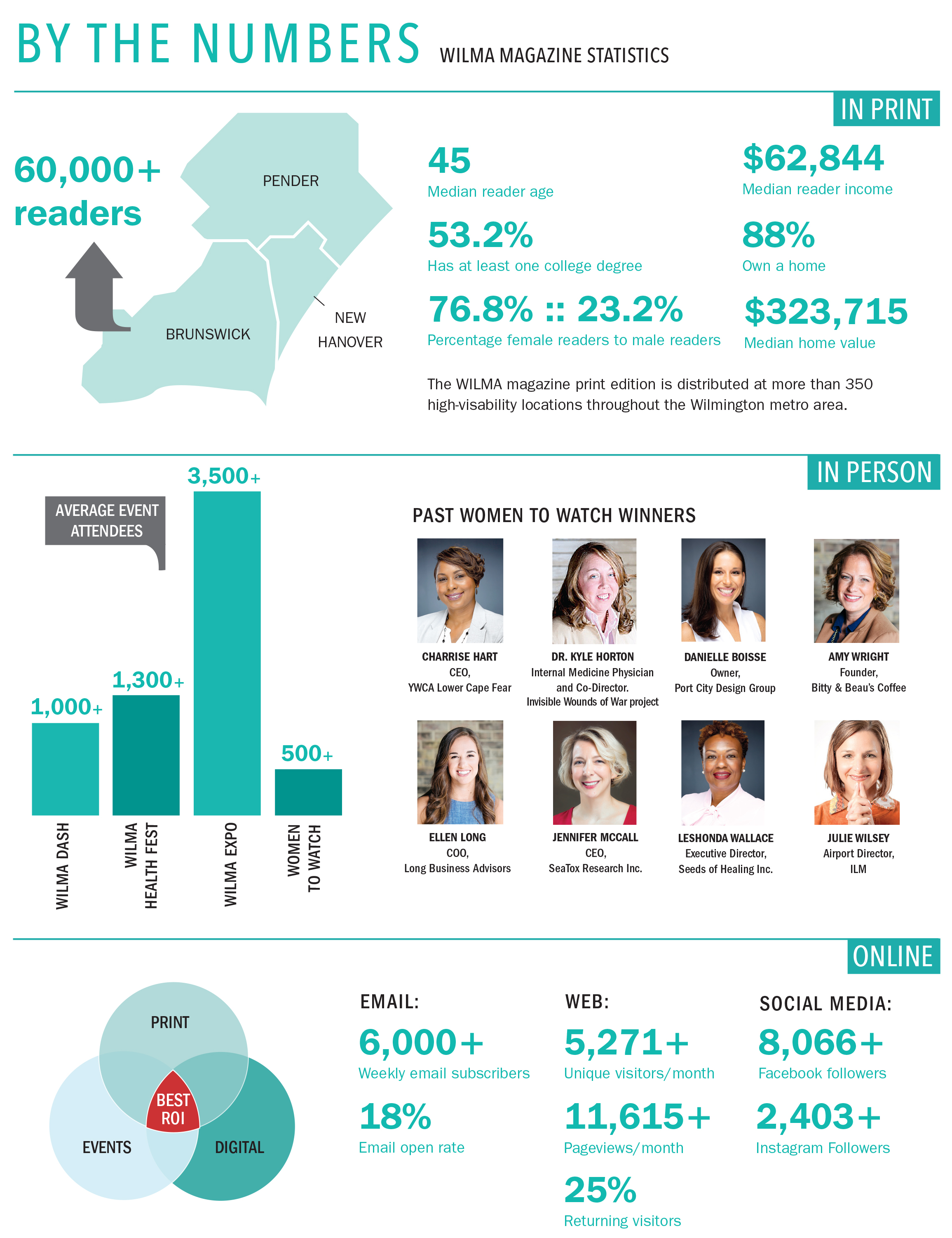 Advertise - WILMA magazine