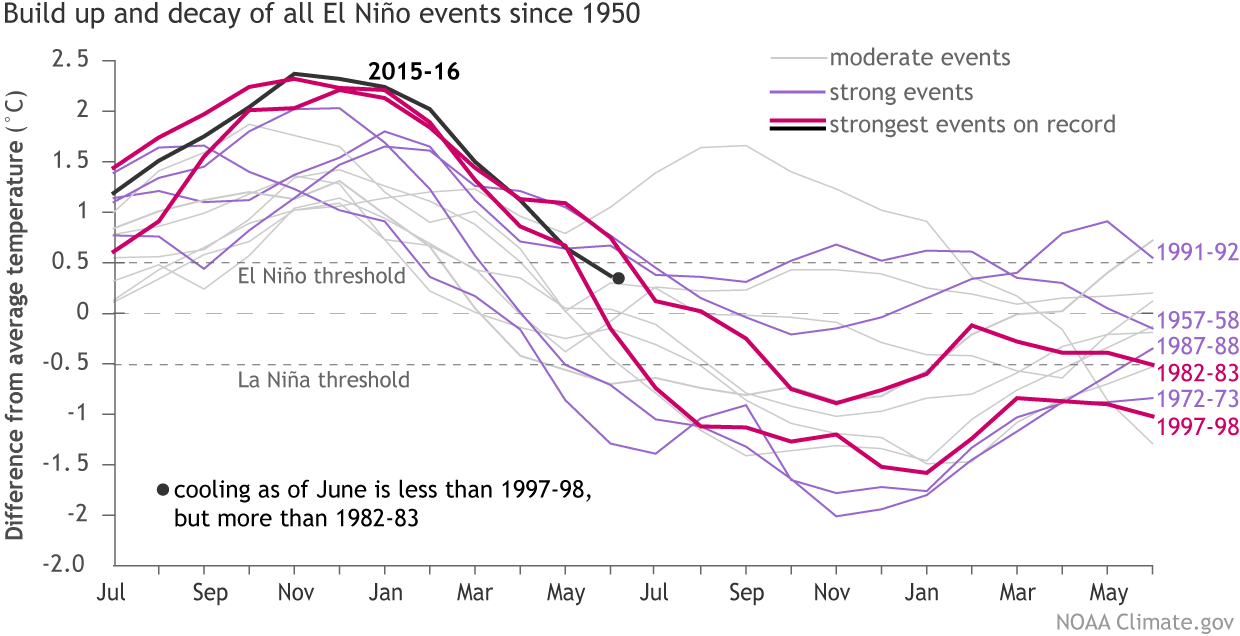 ENSO: Now in a neutral phase, possibly turning into La Niña - 47abc