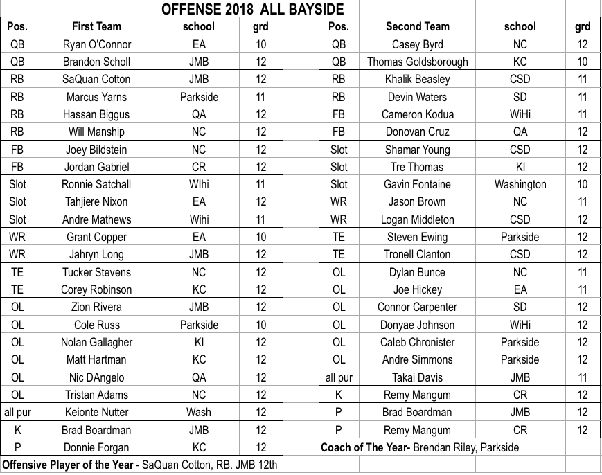 2018 All-Bayside Conference Football Teams Revealed - 47abc