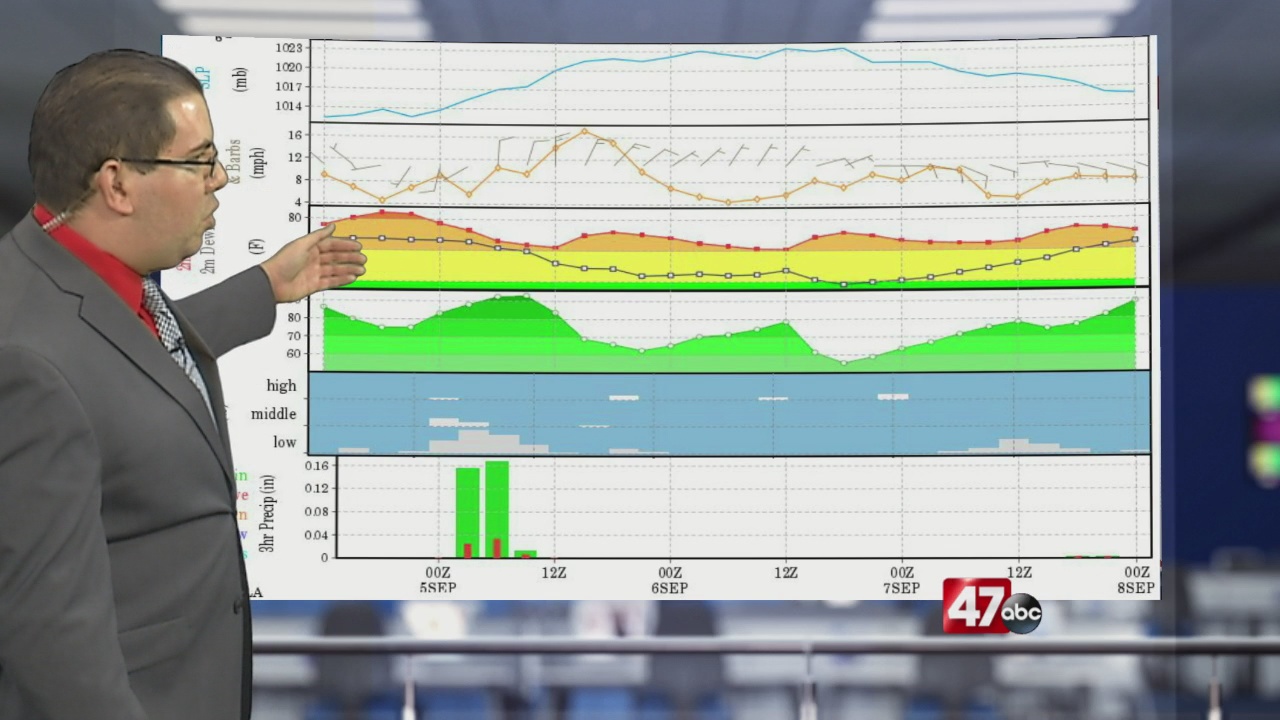 Weather Tidbits: Meteogram - 47abc