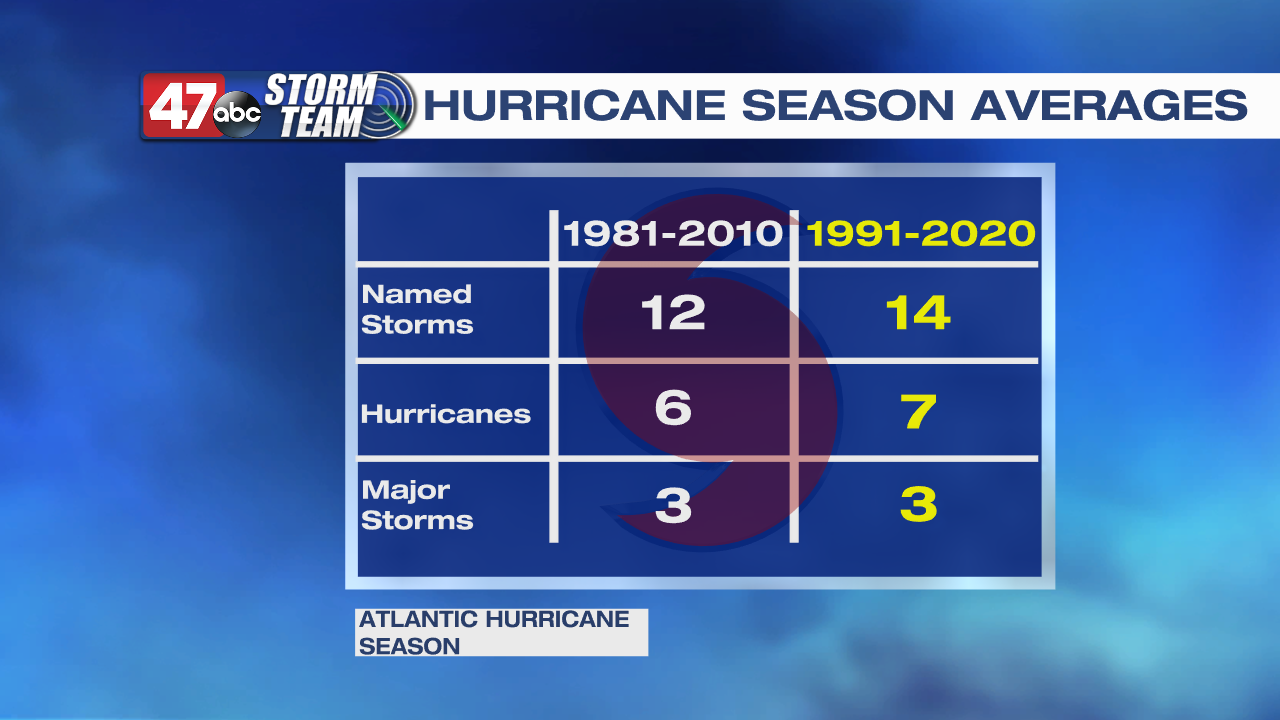 Atlantic Hurricane Season Averages - 47abc