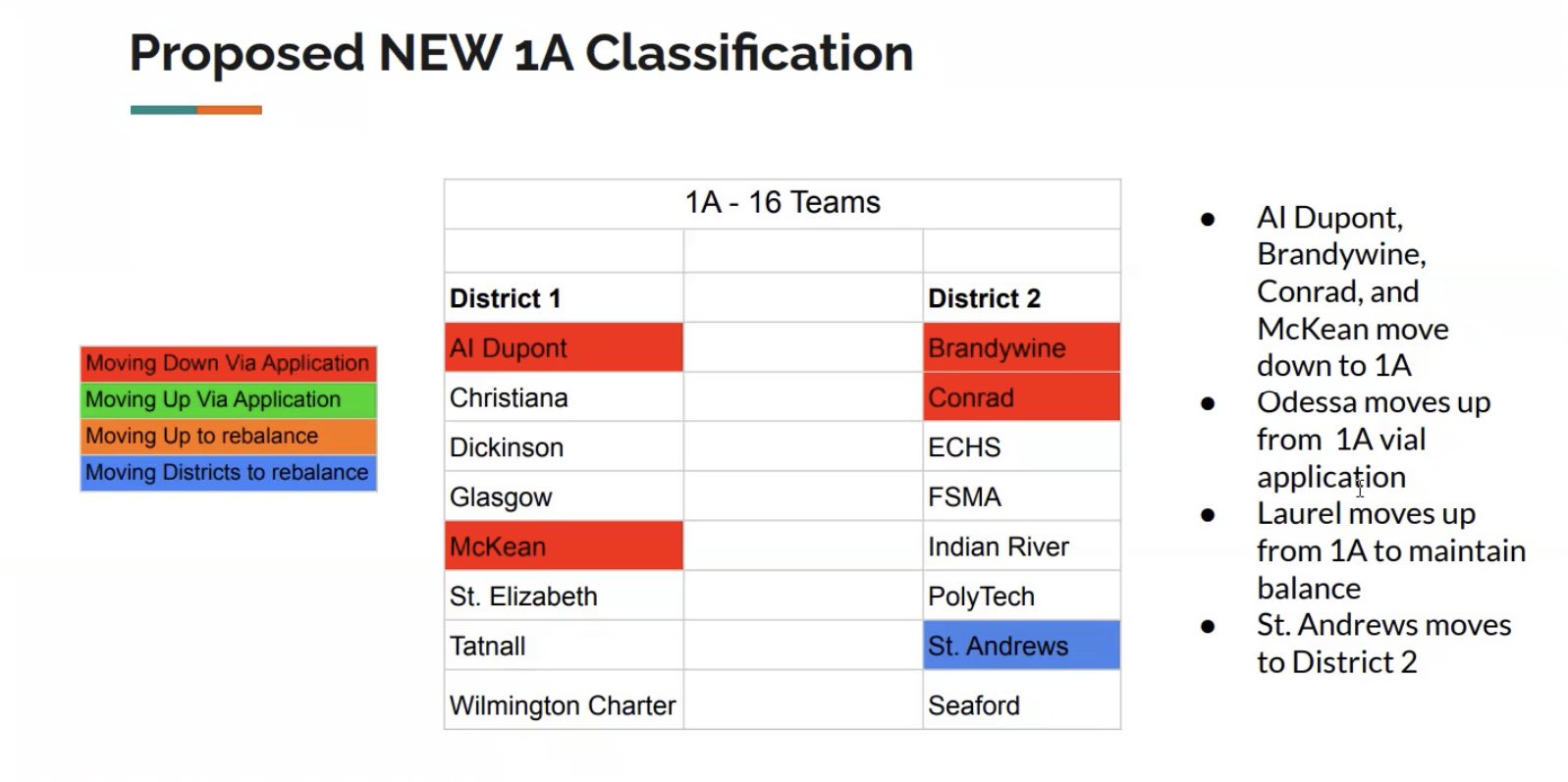 DIAA approves football realignment - 47abc