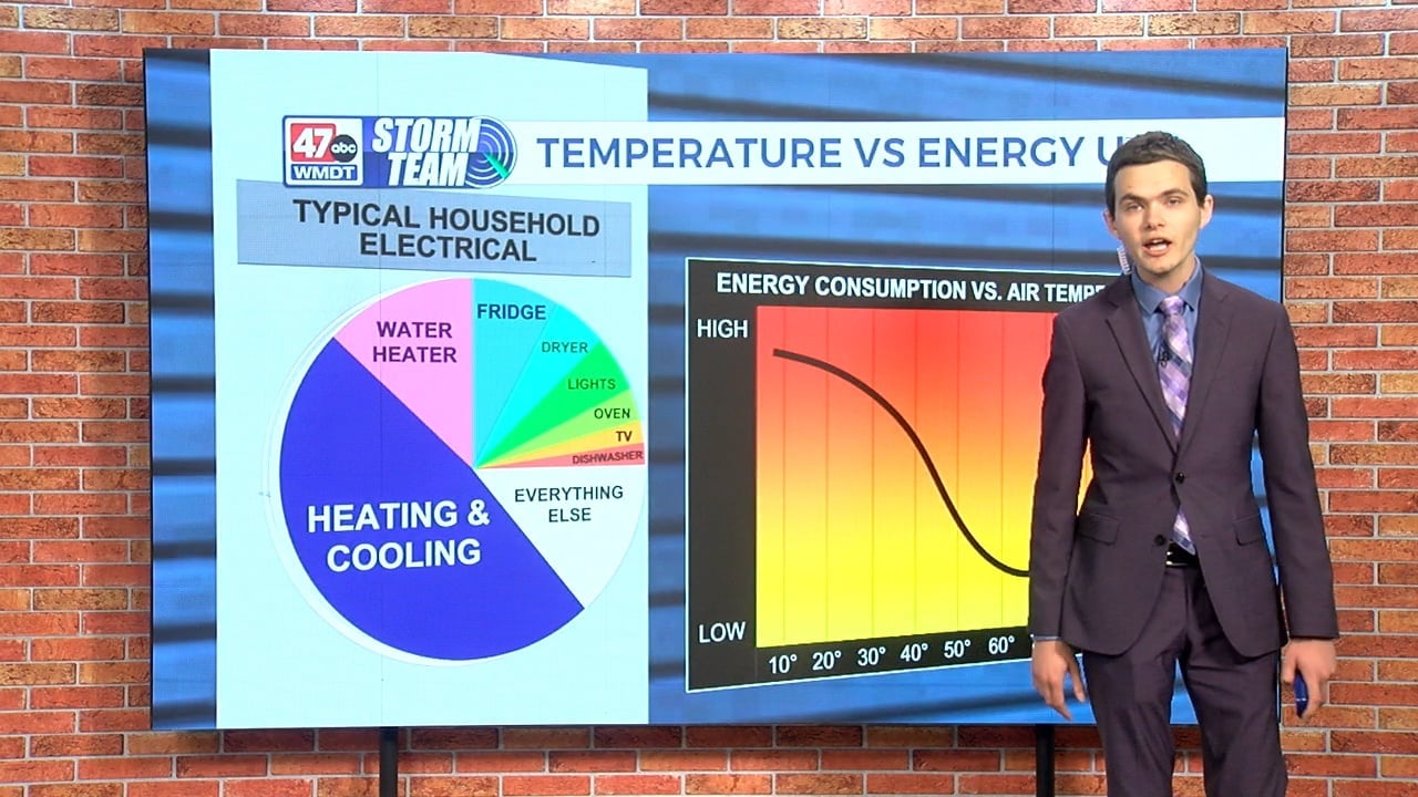 Weather Tidbits: Temperature vs Energy Use - 47abc