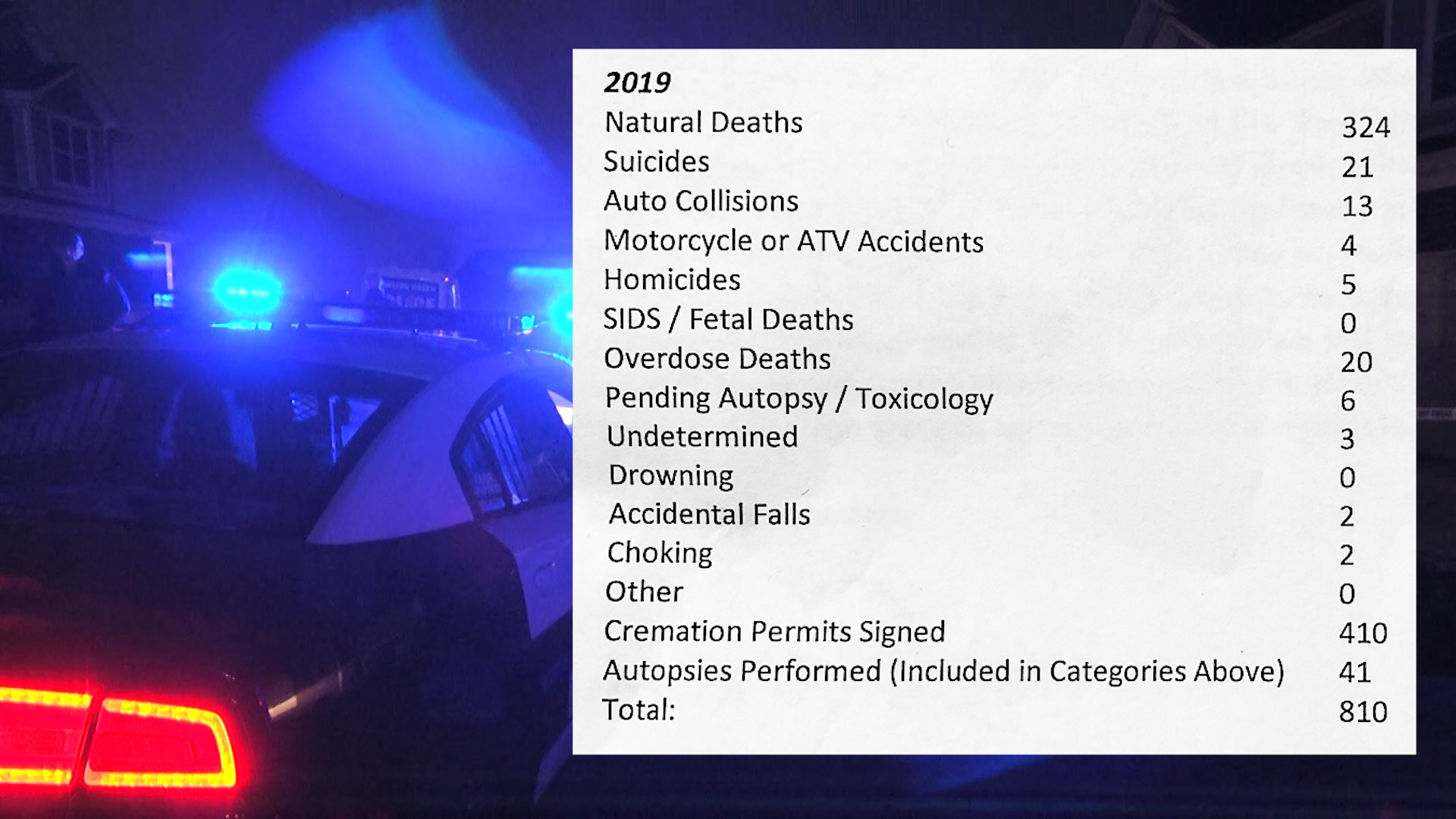 Overdose deaths rise, homicides drop for 2019 - WNKY News 40 Television